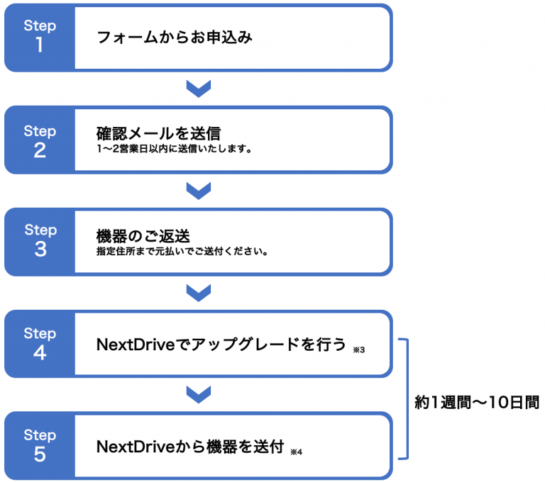 Cube J1 アップグレードプログラムについて - NextDrive 株式会社