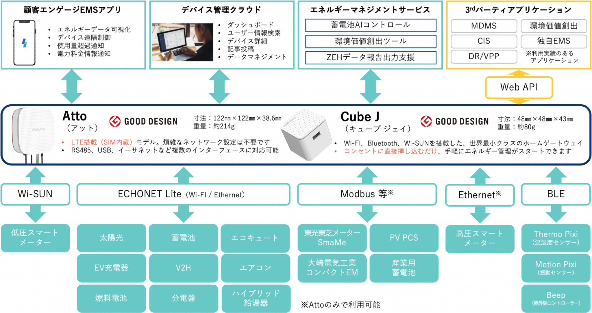 NextDriveのIoEプラットフォーム「Ecogenie+」で高圧スマートメーター Bルートの利用が可能に - NextDrive 株式会社